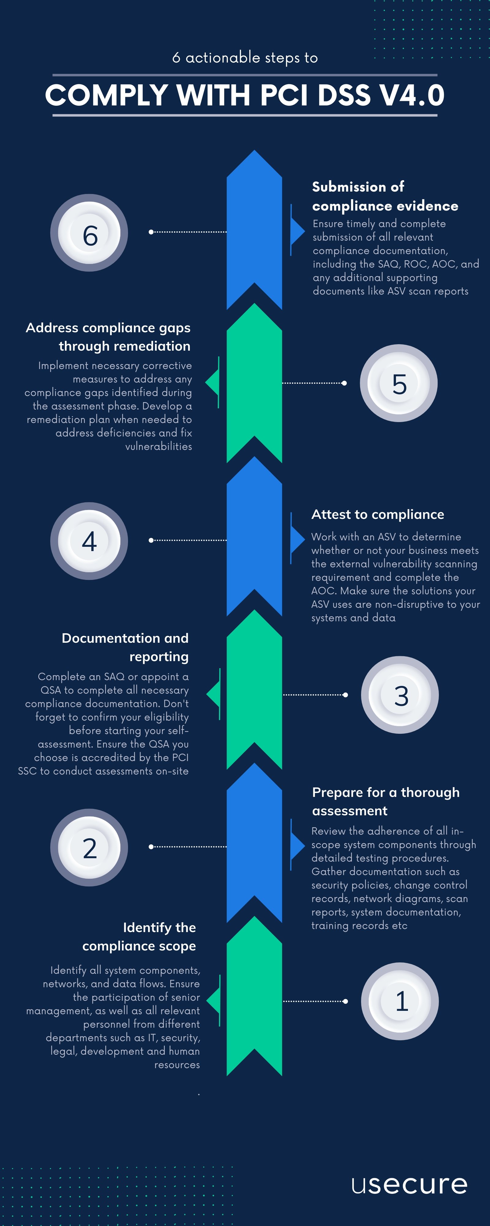 PCI DSS v4.0: Is your business ready to navigate the changes?